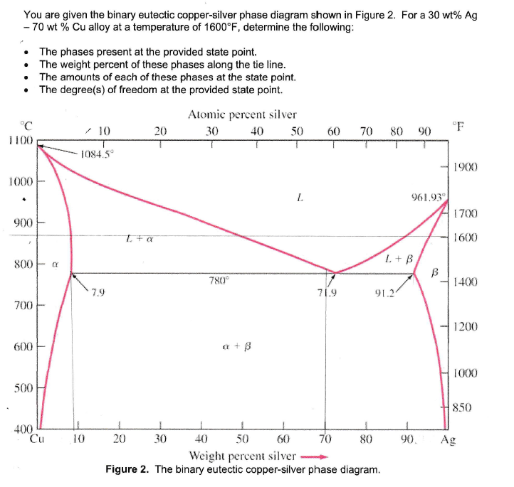 Solved You are given the binary eutectic copper-silver phase | Chegg.com