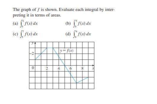 Solved The graph of f is shown. Evaluate each integral by | Chegg.com