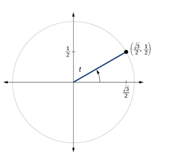 Solved For the following exercises, use the given point on | Chegg.com