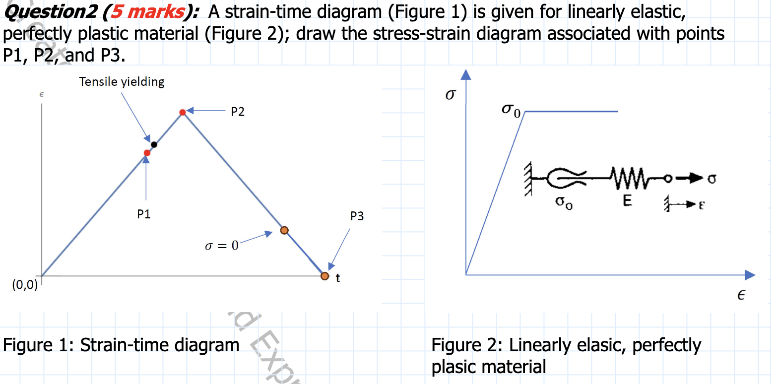 Solved Question2 (5 ﻿marks): A strain-time diagram (Figure | Chegg.com