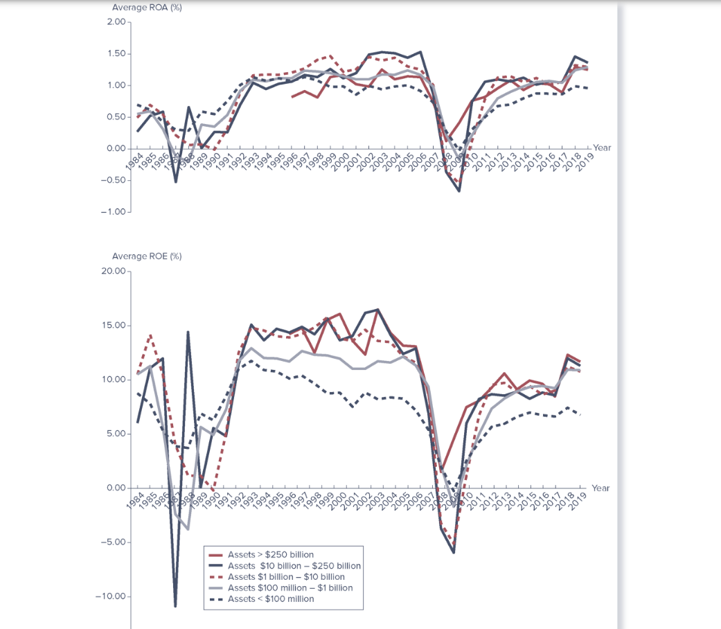 Solved 9. Compare and contrast the profitability ratios (ROE | Chegg.com