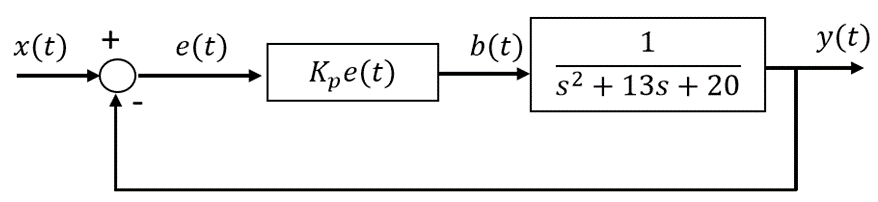 Solved Figure shows the block diagram of 2nd order control | Chegg.com