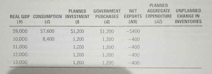 Solved PLANNED PLANNED GOVERNMENT NET AGGREGATE UNPLANNED | Chegg.com