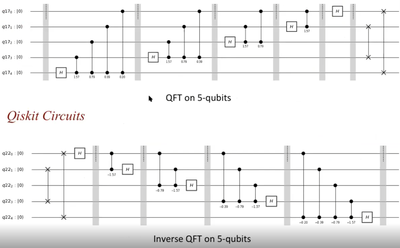 Write the code for QFT and Inverse QFT on 5-qubits in | Chegg.com