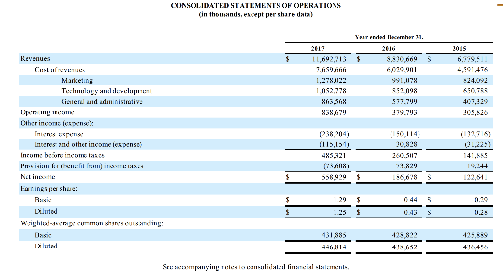 Item 8, Financial Statements and Supplementary Data: | Chegg.com