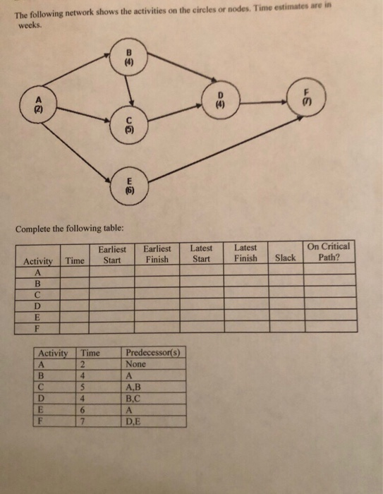 Solved The following network shows the activities on the | Chegg.com