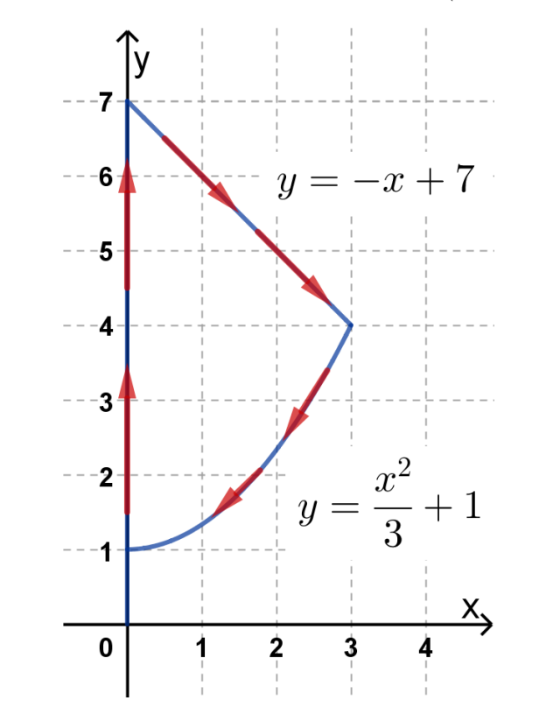 Solved Consider the closed, simple, piecewise smooth and | Chegg.com