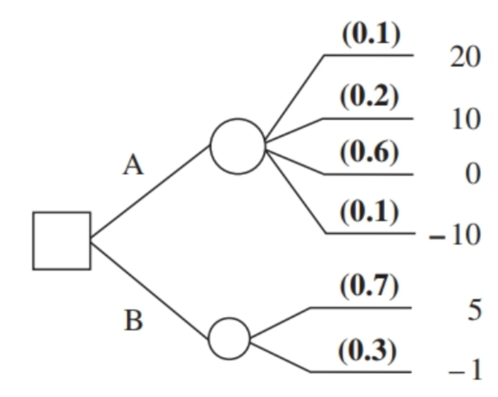 Solved Use PrecisionTree to create and solve the influence | Chegg.com