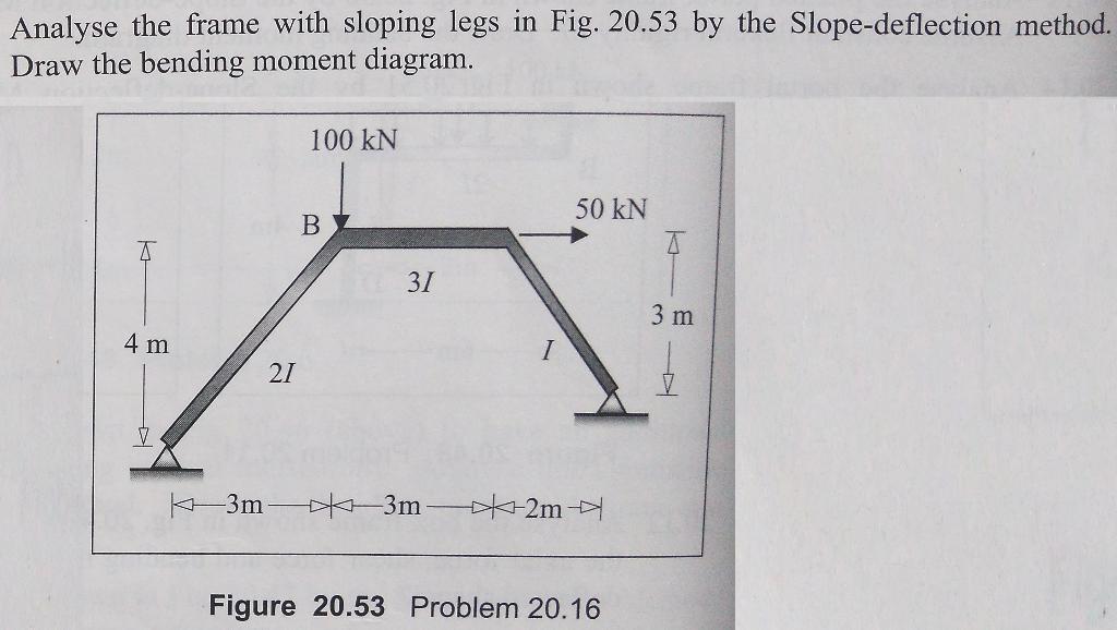 Solved Analyse the frame with sloping legs in Fig. 20.53 by | Chegg.com