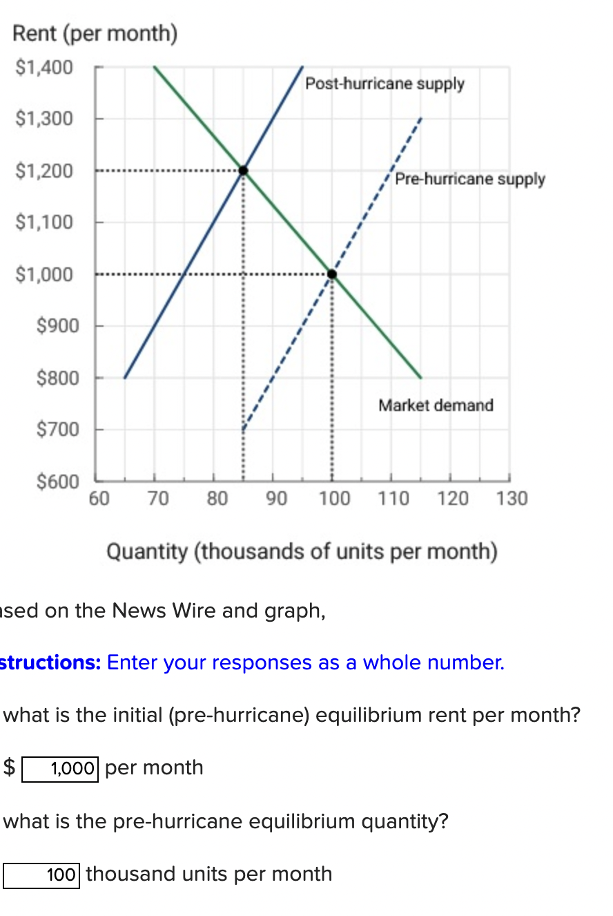 Solved Rent (per month)sed on the News Wire and | Chegg.com