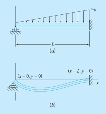 Solved Figure P5.20a shows a uniform beam subject to a | Chegg.com