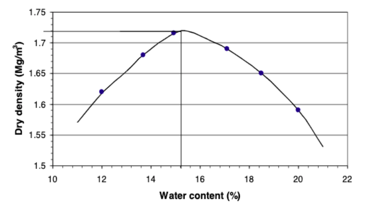Solved You are asked to check the field compaction of soil | Chegg.com