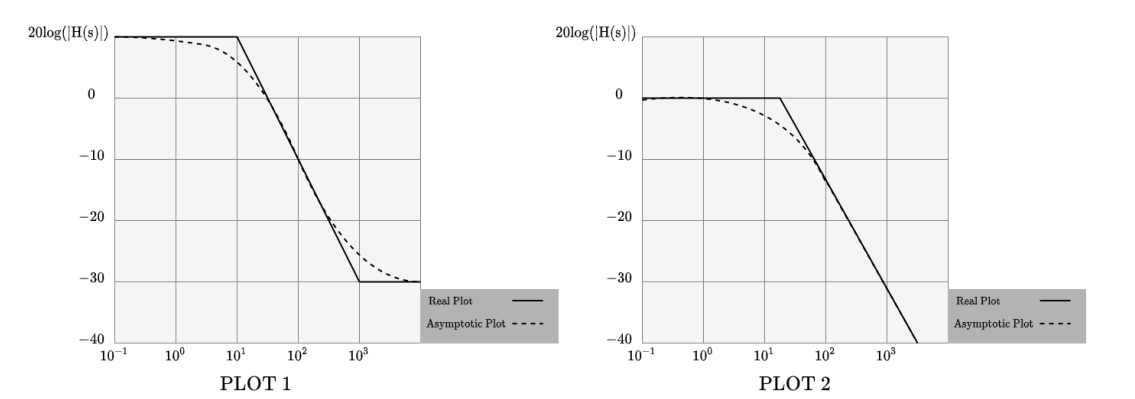 Solved Which graph most nearly represents the magnitude plot | Chegg.com