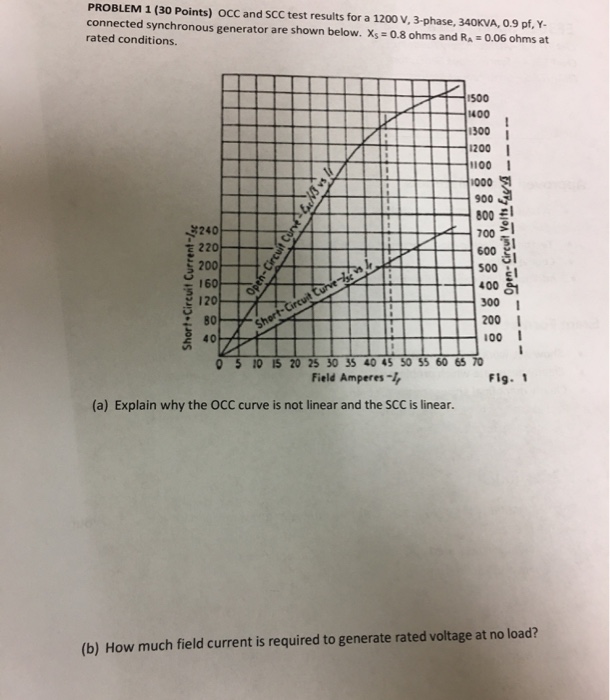 Solved PROBLEM 1 (30 Points) OCC and SCC test results for a | Chegg.com
