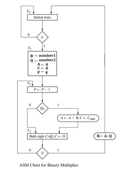 Solved Given The Asm Chart In Page 2 Which Describes An 1593