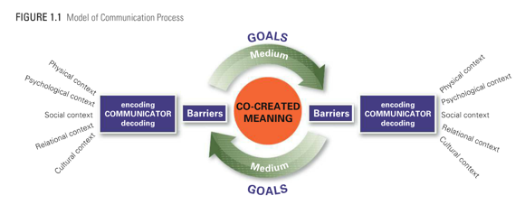 Solved Study the communication process illustrated in your | Chegg.com