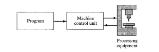 Solved Design a CNC system for drilling two 5 mm holes, | Chegg.com