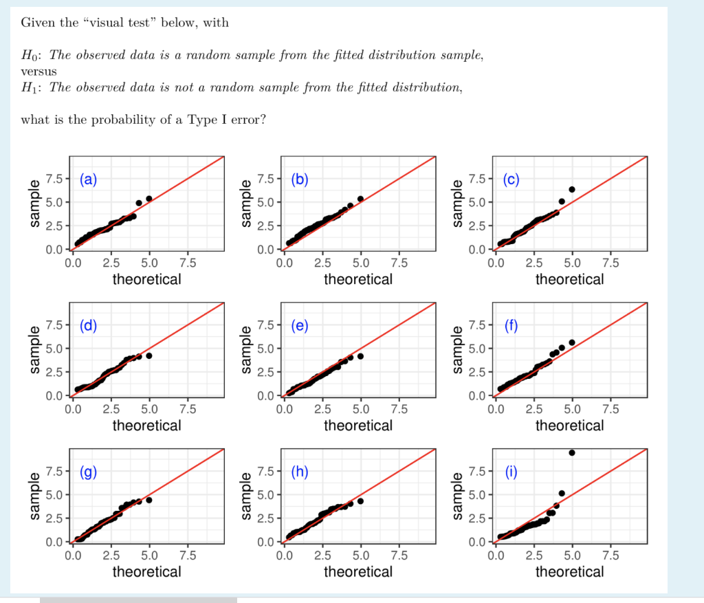 Solved Given the "visual test" below, with Ho: The observed | Chegg.com