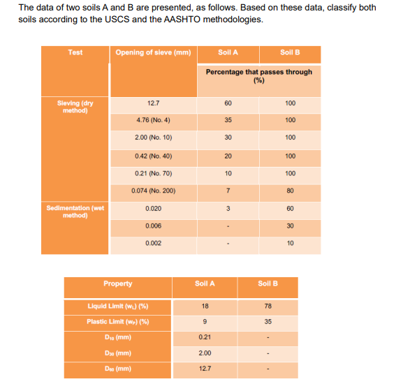 Solved The data of two soils A and B are presented, as | Chegg.com