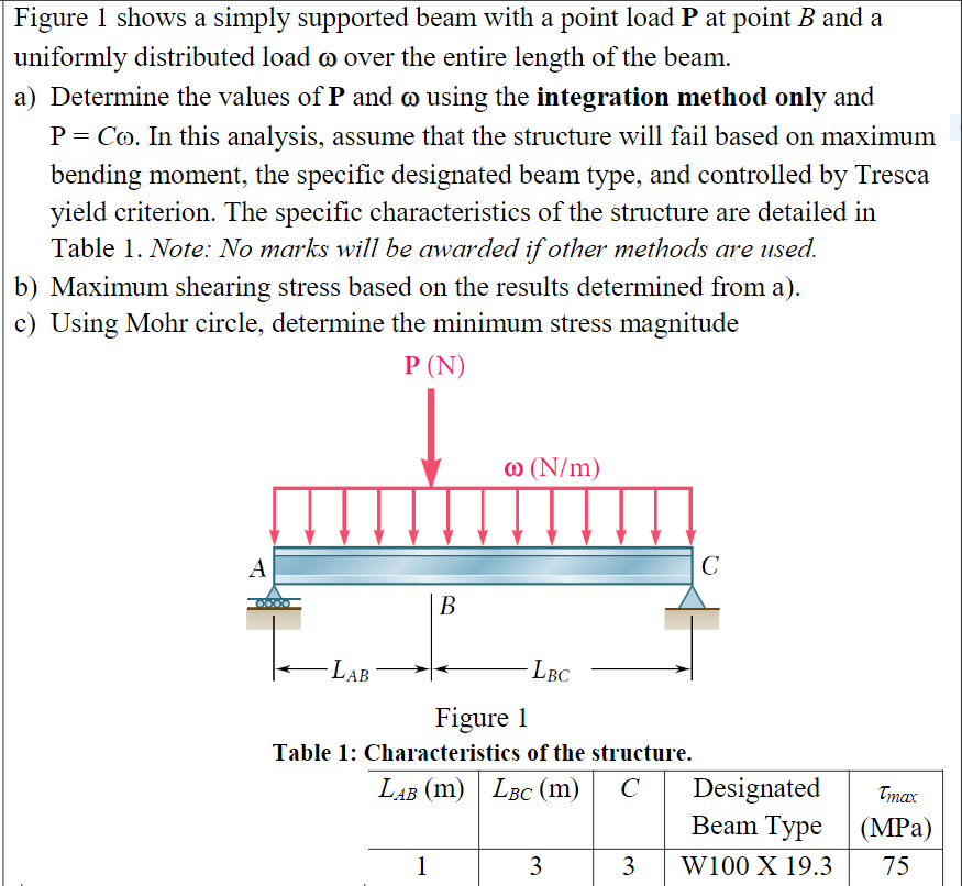 Solved Figure 1 shows a simply supported beam with a point | Chegg.com