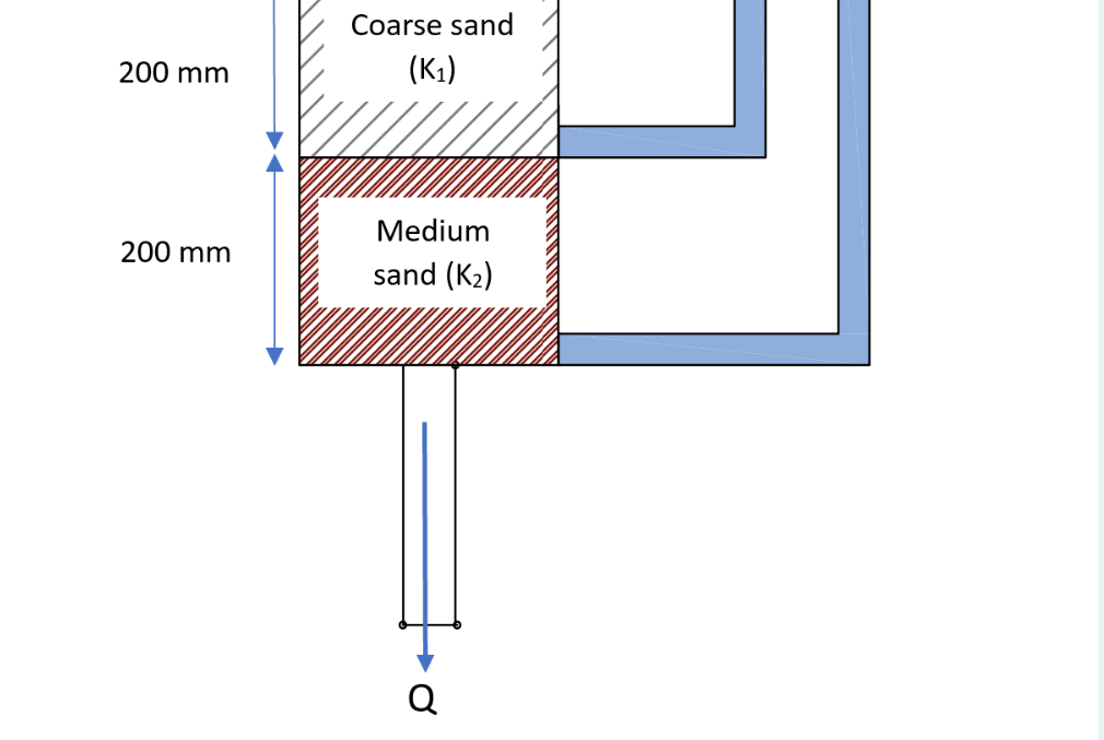 Solved II. Calculate the coefficient of permeability of the | Chegg.com
