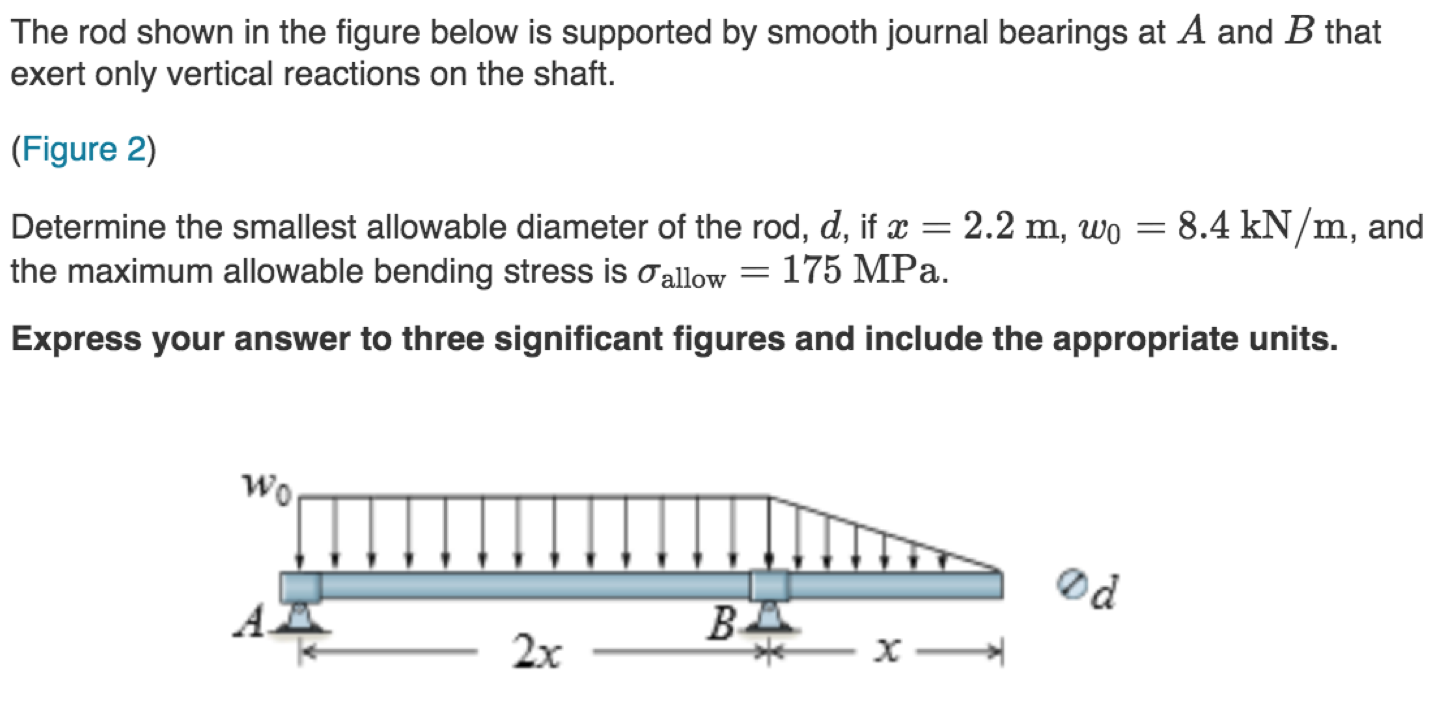 Solved The rod shown in the figure below is supported by | Chegg.com