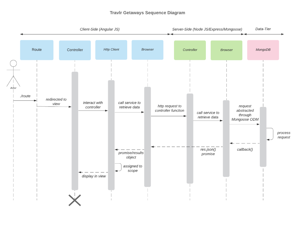 Solved Describe the flow of logic in the web application | Chegg.com