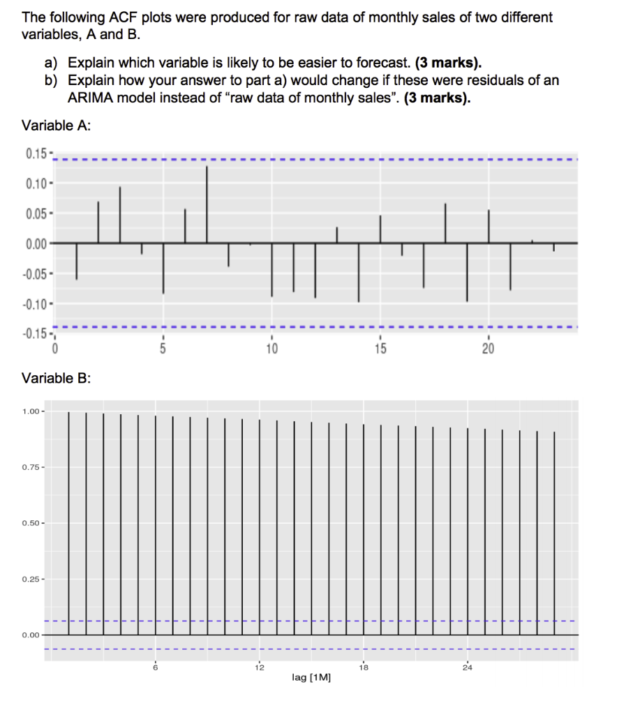 Solved The following ACF plots were produced for raw data of | Chegg.com