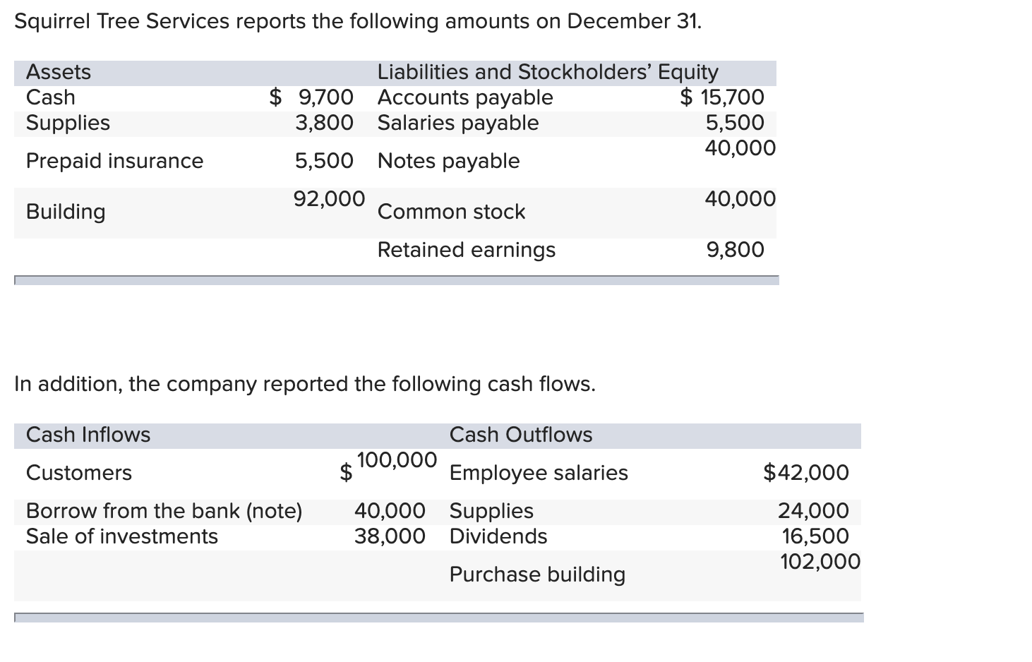 Solved Squirrel Tree Services reports the following amounts | Chegg.com