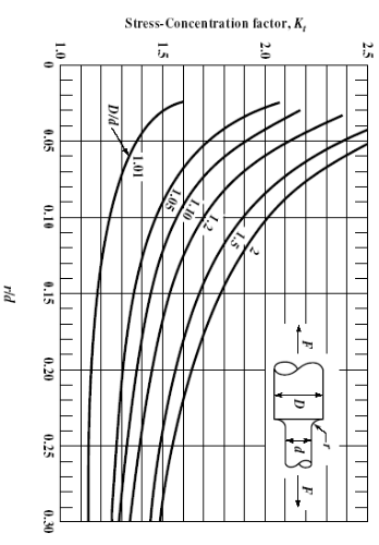 Solved 4. Effect of the Fillet Radius: o Using ANSYS, | Chegg.com