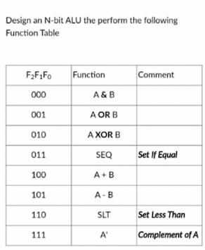 Solved Design an N-bit ALU the perform the following | Chegg.com