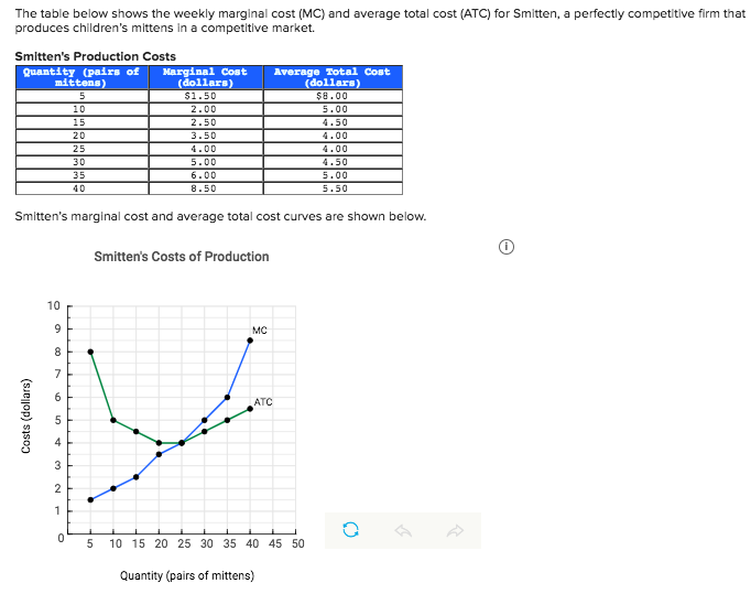 Solved The table below shows the weekly marginal cost (MC) | Chegg.com