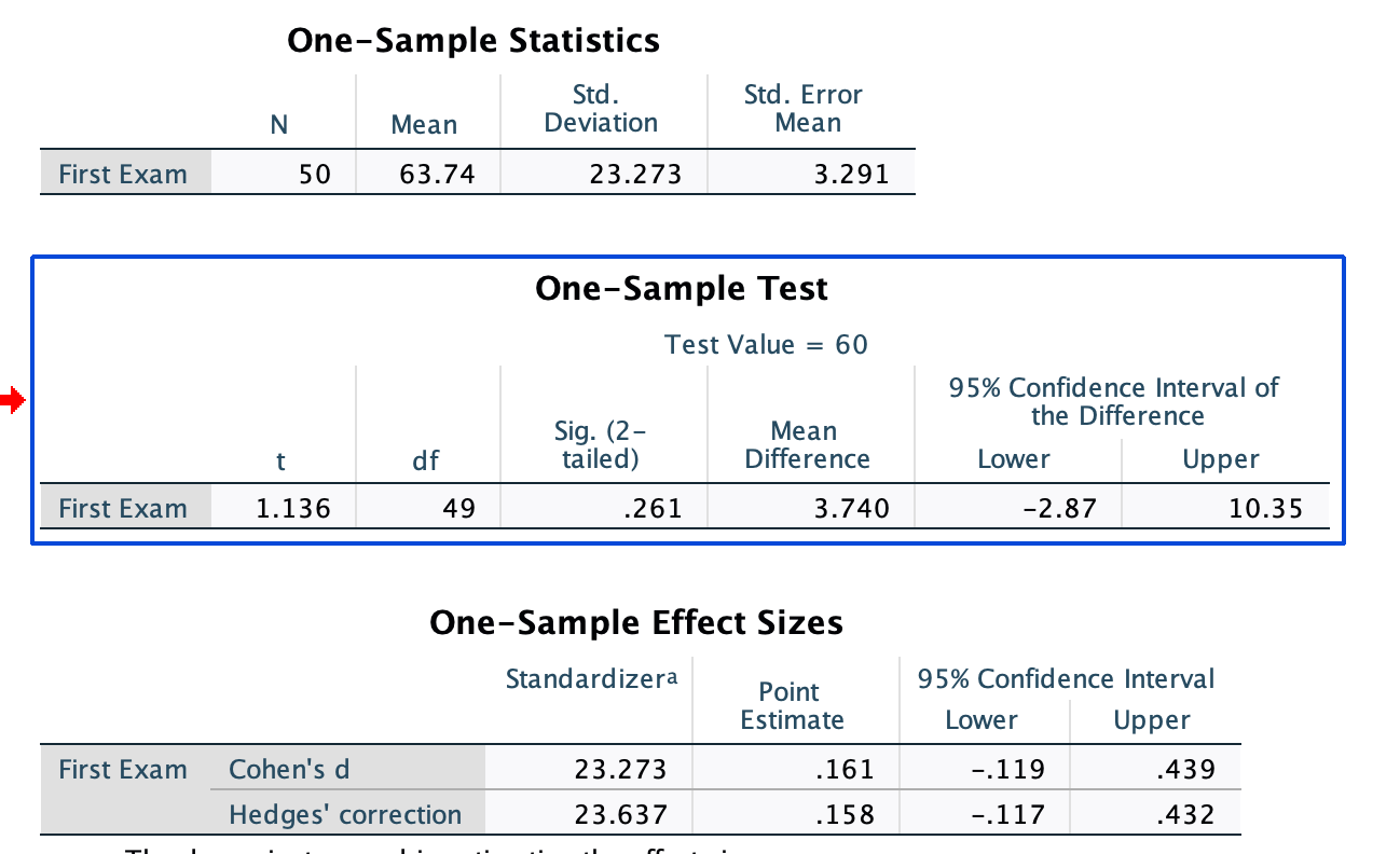 Solved One-Sample Statistics Std. Deviation Std. Error Mean | Chegg.com