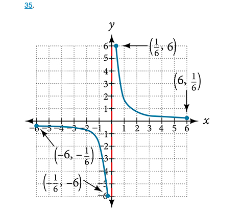 Solved Write the domain and range of function from the graph | Chegg.com