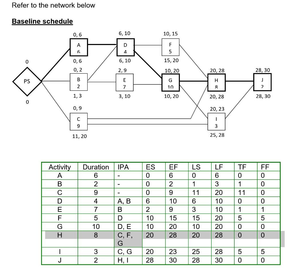 Solved Refer to the network below Baseline scheduleFifteen | Chegg.com