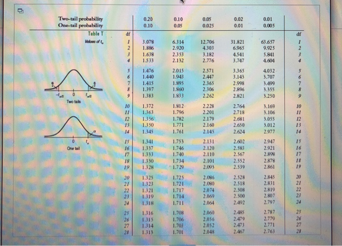 Solved Find the critical value t' for the following | Chegg.com