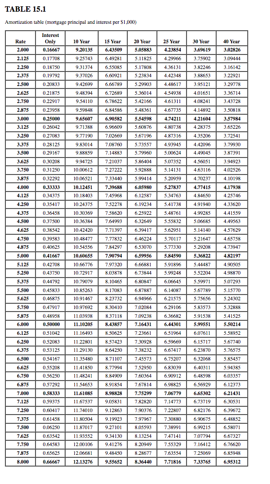 Solved Complete the following amortization chart by using | Chegg.com
