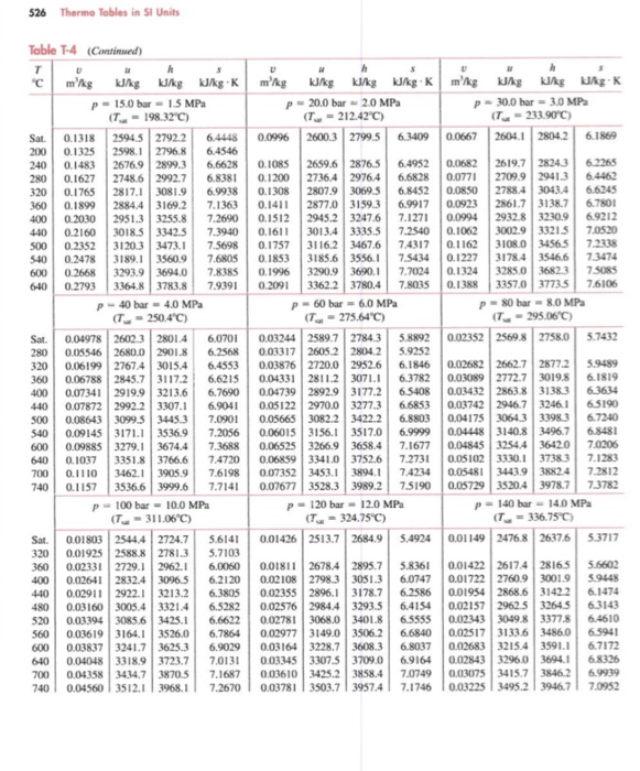 Solved Problem 2 (10pts) Turbine Use table T-4 A real steam | Chegg.com