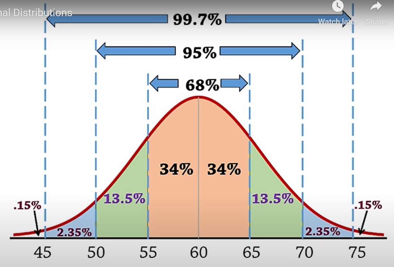 For the first distribution, what percentage of exams | Chegg.com