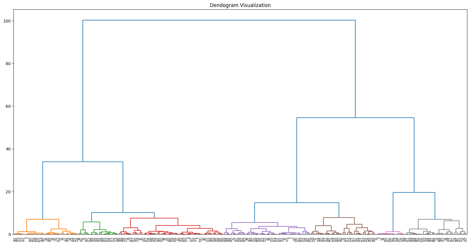 Solved please write summary about the dendogram diagram | Chegg.com