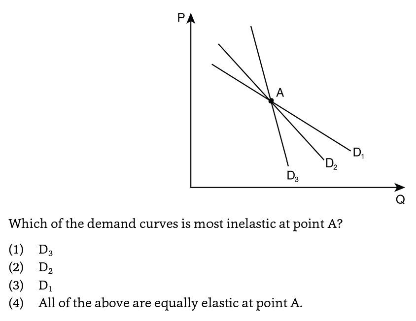 Solved Which of the demand curves is most inelastic at point | Chegg.com