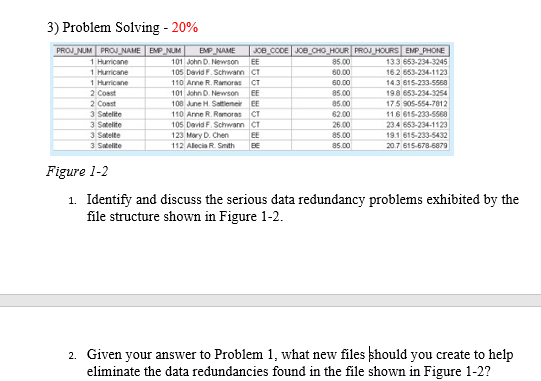 Solved 3) Problem Solving - 20% PROJ_NUM PROJ_NAME EMP_NUM | Chegg.com