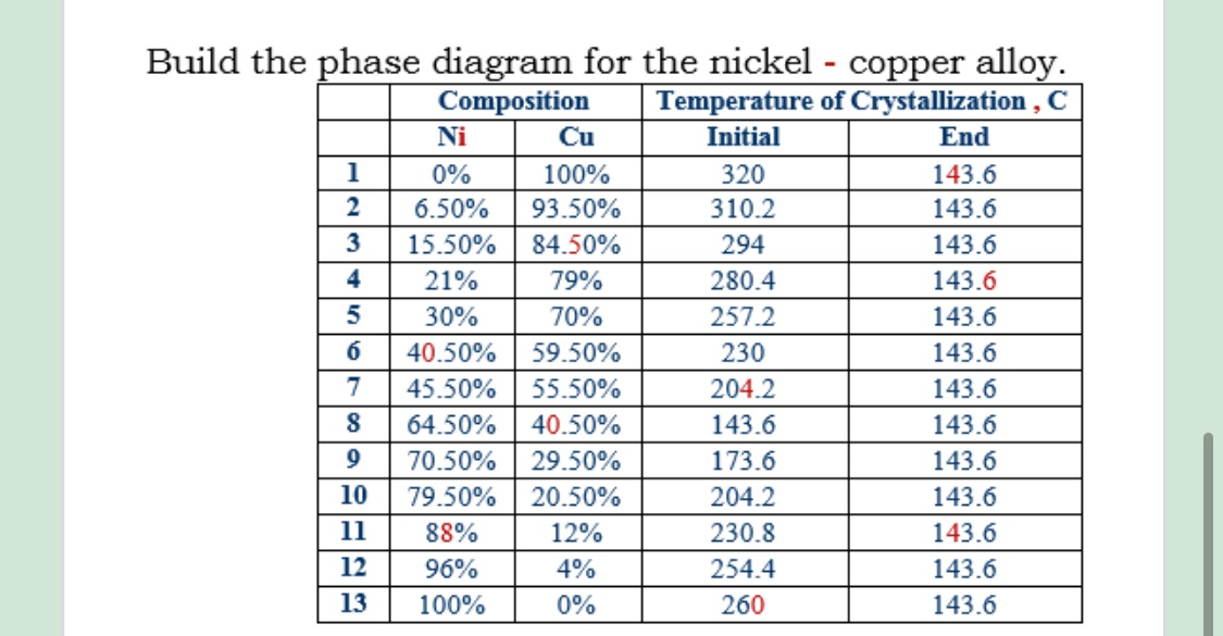 Solved Build the phase diagram for the nickel - copper | Chegg.com