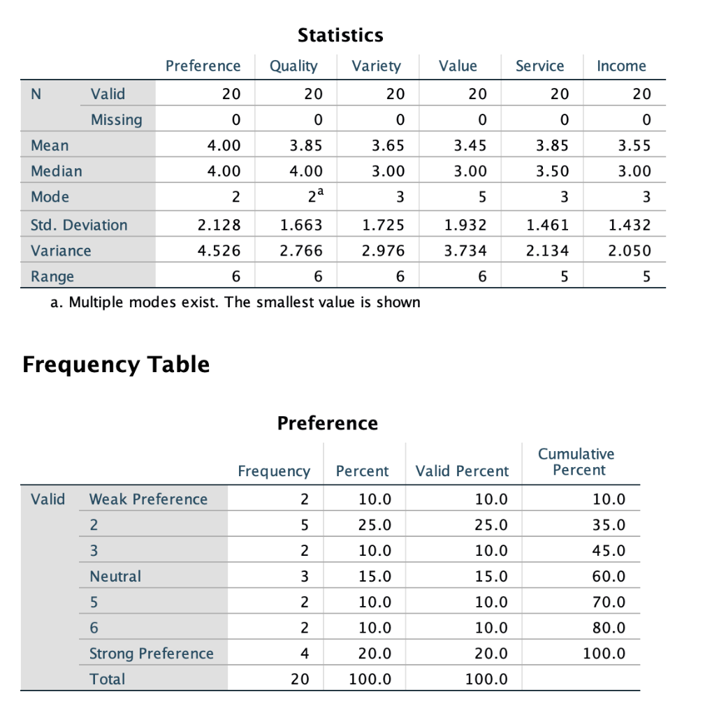Solved a. Multiple modes exist. The smallest value is shown | Chegg.com