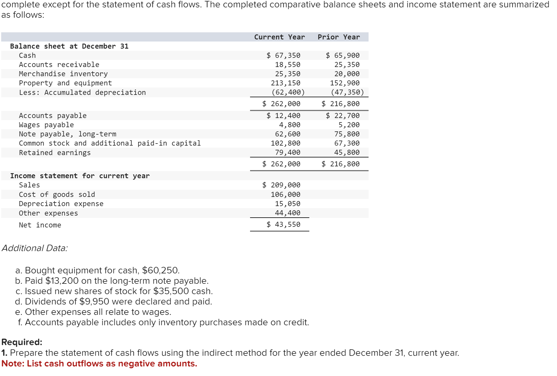 Solved complete except for the statement of cash flows. The | Chegg.com
