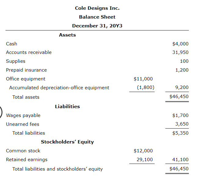 Solved The Adjusting Process. Unadjusted Financial | Chegg.com