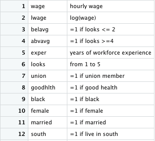 Use the data set, beauty.RData, which contains a | Chegg.com