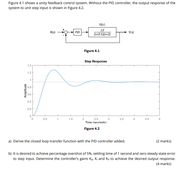 Solved Figure 4.1 shows a unity feedback control system. | Chegg.com