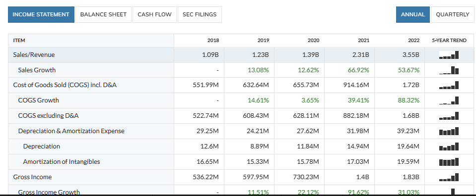 Solved How do you calculate the common sized income | Chegg.com