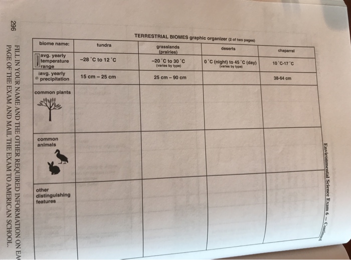 Solved TERRESTRIAL BIOMES graphic organizer (1 of two pages) | Chegg.com